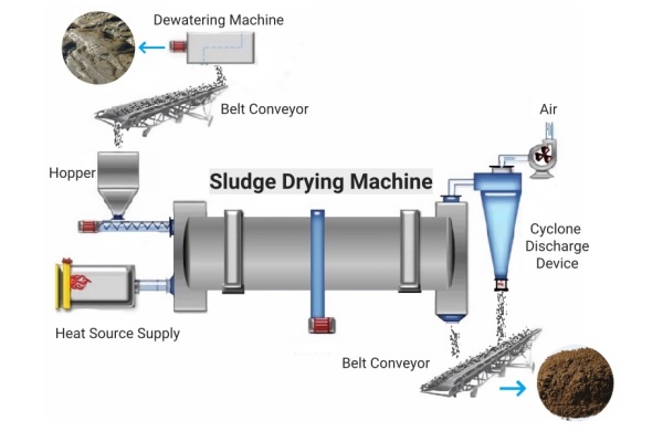 Sludge Drying Process | Auxiliary Equipment & Work Principle