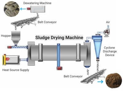 Sludge Drying Process | Auxiliary Equipment & Work Principle